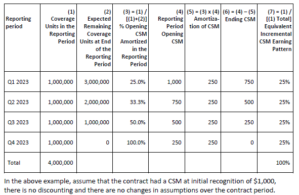 CIA.IFRS17-LRC - Exam 6 Canada