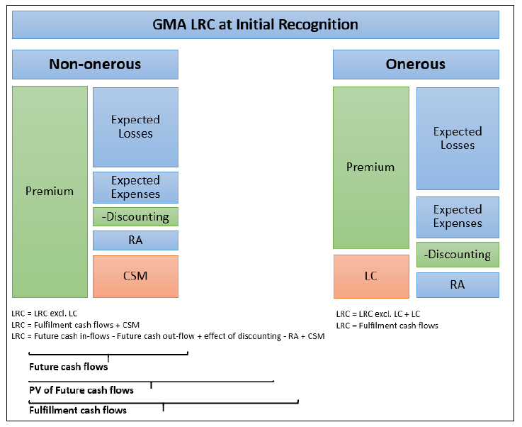 GMA LRC at Initial Recognition - Exam 6 Canada
