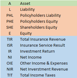 Financial Statement Line Items - Exam 6 Canada